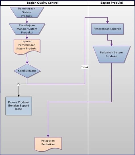 Contoh Laporan Hasil Alur Produksi Barang Cara Membuat Flowchart