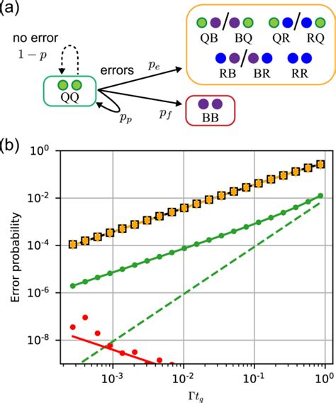 neutral atom quantum computing moves toward an era of fault tolerance corrective coding achieves