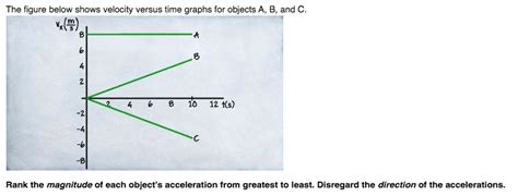 solved the figure below shows velocity versus time graphs for objects and c 12 s rank the