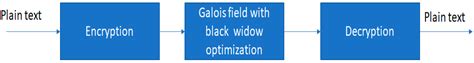 sensors free full text a novel cipher based data encryption with galois field theory