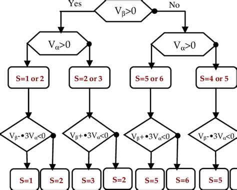 algorithm of space vector pwm download scientific diagram