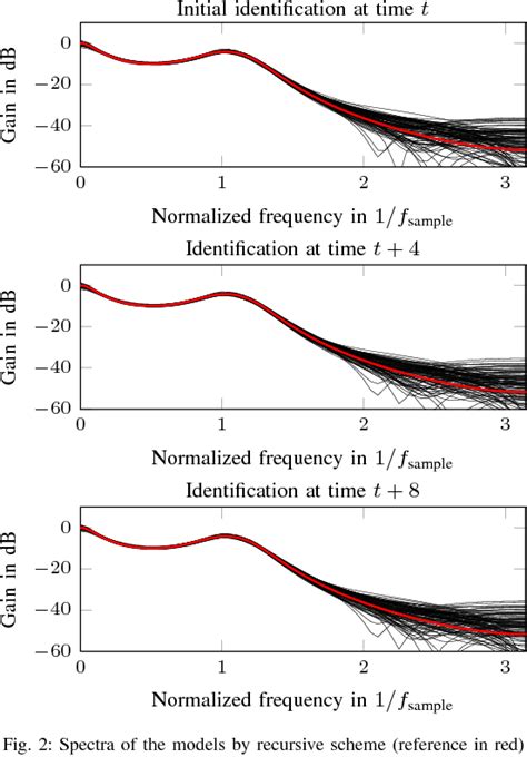 figure 2 from an approach to recursive subspace identification semantic scholar