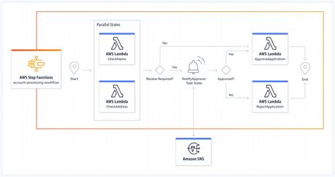 An Overview Of AWS Step Functions Scorpil