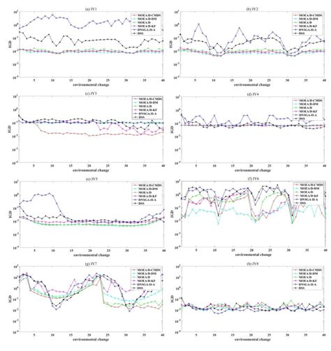 a dynamic multi objective evolutionary algorithm using center and multi direction prediction