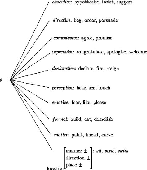 thematic roles