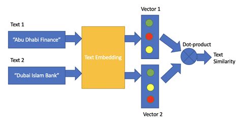 bert text embedding