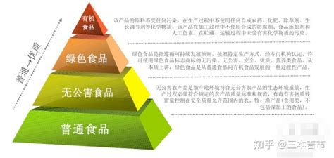 为什么有机食品排在食品等级金字塔最顶尖 知乎