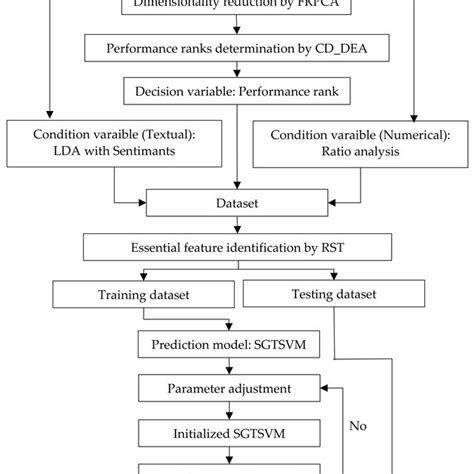 the introduced advanced decision making framework download scientific diagram
