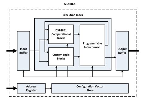 dsp based reconfigurable system architecture download scientific diagram