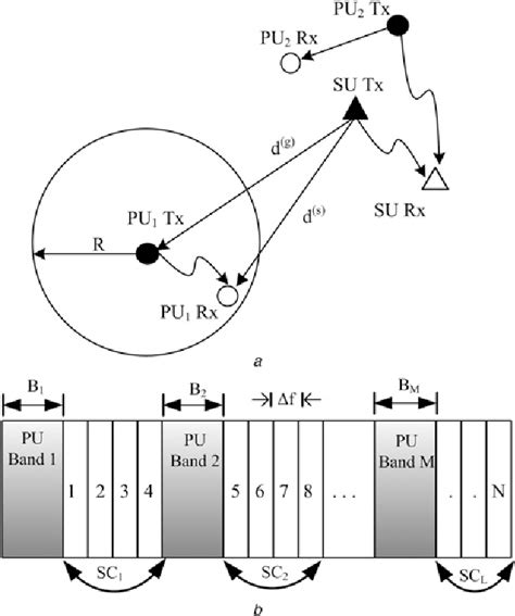 figure 1 from improved power loading scheme for orthogonal frequency division multiplexing based