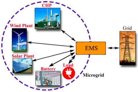 sustainability free full text efficient energy management in a microgrid with intermittent