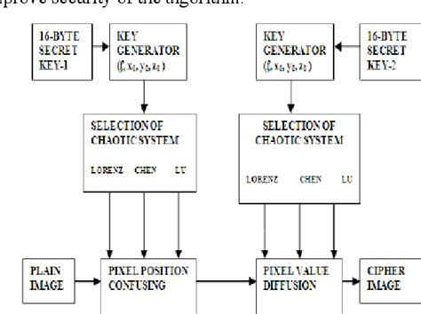 figure 3 2 from an image encryption algorithm based on 3d lorenz map semantic scholar