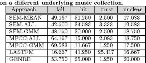 table 1 from content based music recommendation based on user preference examples semantic scholar