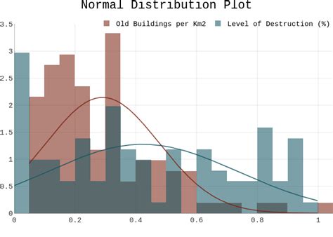 normal distribution plot histogram made by jcbunch3 plotly