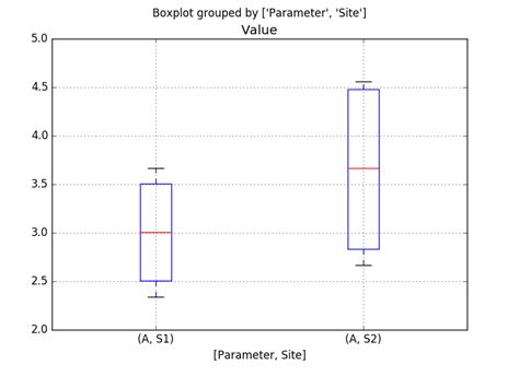 Python Matplotlib Box Plot Stack Overflow
