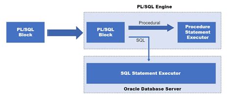 what is pl sql explained