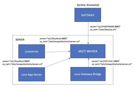 MQTT Broker SSL TLS Setup And Configuration ChirpStack Community Forum