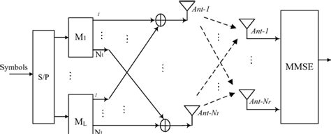 figure 1 from sinr analysis for full rate linear dispersion code using linear mmse semantic