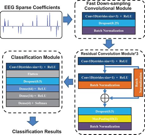 frontiers an intelligent eeg classification methodology based on sparse representation