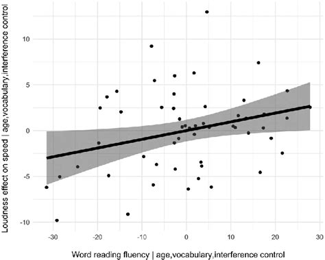 added variable partial regression plot displaying the modulatory download scientific diagram