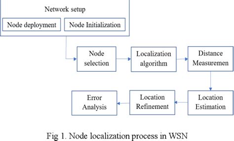 figure 1 from enhanced optimization based node localization scheme for wsn semantic scholar