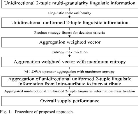 figure 1 from applying 2 tuple multigranularity linguistic variables to determine the supply