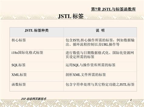jstl 标签 jstl 标签种类 说 明 核心标签 包含jstl核心操作所需的标签，例如数据输出、循环流程控制以及url操作等 ppt download