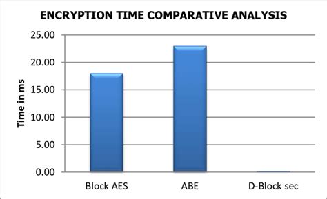 comparative analysis of the encryption time source author 6 2 download scientific diagram