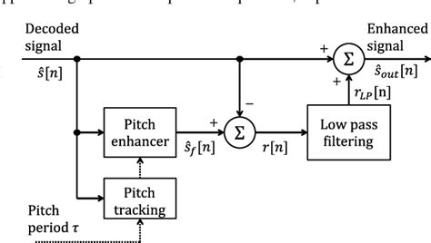 [pdf] adaptive post filtering controlled by pitch frequency for celp based speech coder