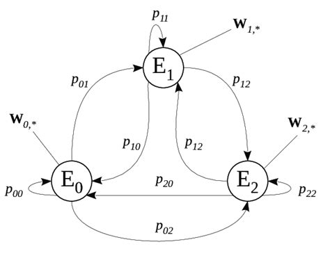 a three state hidden markov model download scientific diagram