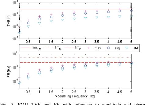 figure 5 from an interpolated dft synchrophasor estimation algorithm and its implementation in