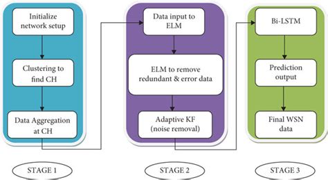 three stages of data aggregation and prediction download scientific diagram