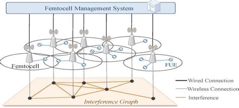 example of interference graph embedded in femtocell networks download scientific diagram