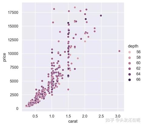 python数据分析 section5 图表绘制工具进阶一：seaborn 知乎