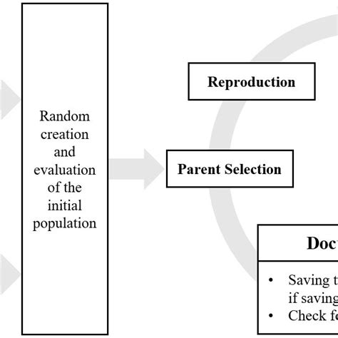 dispatching rule based representation of the genetic algorithm download scientific diagram