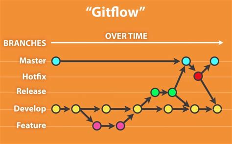 git flow part 3 learn git flow commands how to use gi