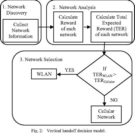 figure 1 from an enhanced mdp based vertical handoff algorithm for qos support over