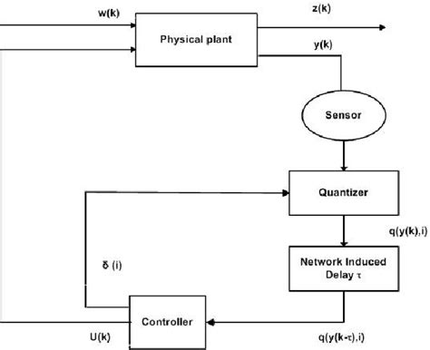 figure 1 from robust h∞ output feedback control of discrete time networked systems with adaptive