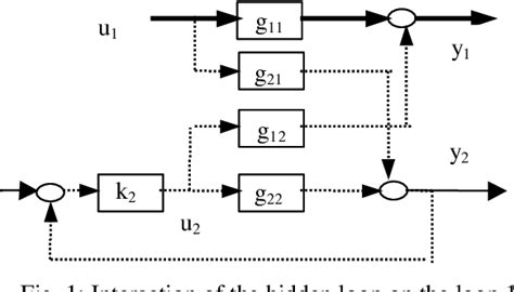 figure 1 from an iterative method for tuning decentralized pid controllers semantic scholar
