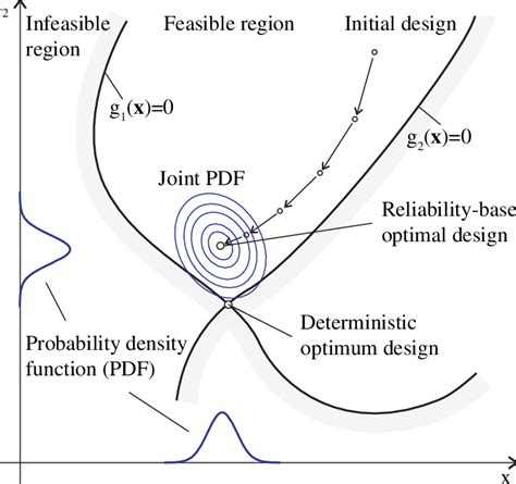 concept of system reliability based design topology optimization process download scientific