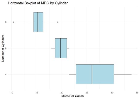 how to create horizontal boxplots in base r and ggplot2 steve s data tips and tricks