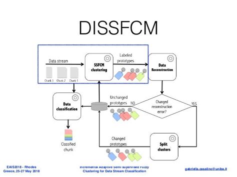 incremental adaptive semi supervised fuzzy clustering for data stream…