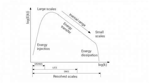 turbulence models in cfd rans des les and dns