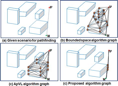 visibility graph size test proposed algorithm versus apvl and bounded download scientific