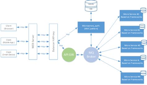typical microservice high level functional architecture of the software download scientific