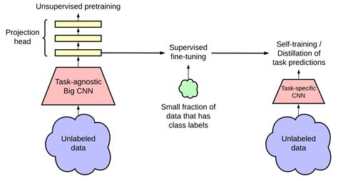 learning with not enough data part 1 semi supervised learning lil log