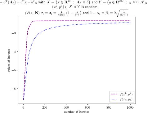 figure 1 from alternating proximity mapping method for convex concave saddle point problems