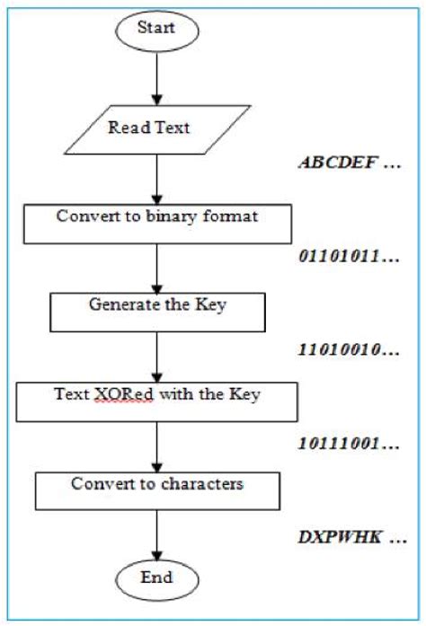 Flowchart Representing The Main Stages Of The Encryption Algorithm