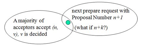 paxos algorithm assignment help through online tutoring sessions