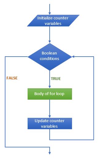 Codeforwin For Loop In C